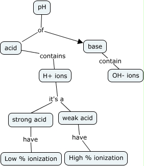 strong vs. weak acid - What determines a strong or weak acid?
